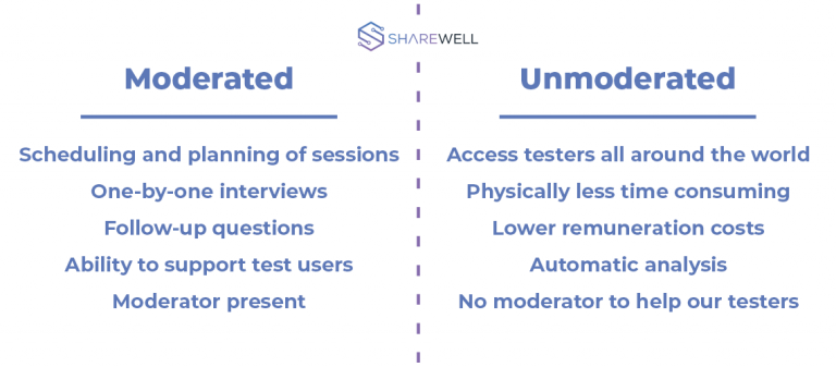 Unmoderated user testing with Sharewell | Sharewell